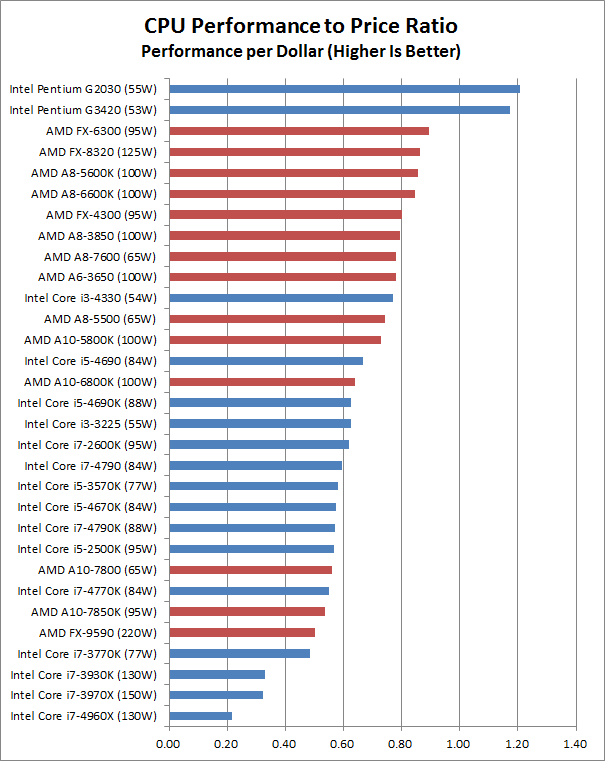 Benchmarks Cpu AMD Vs. Intel: Neue Benchmarks Des Ryzen 9 7950X