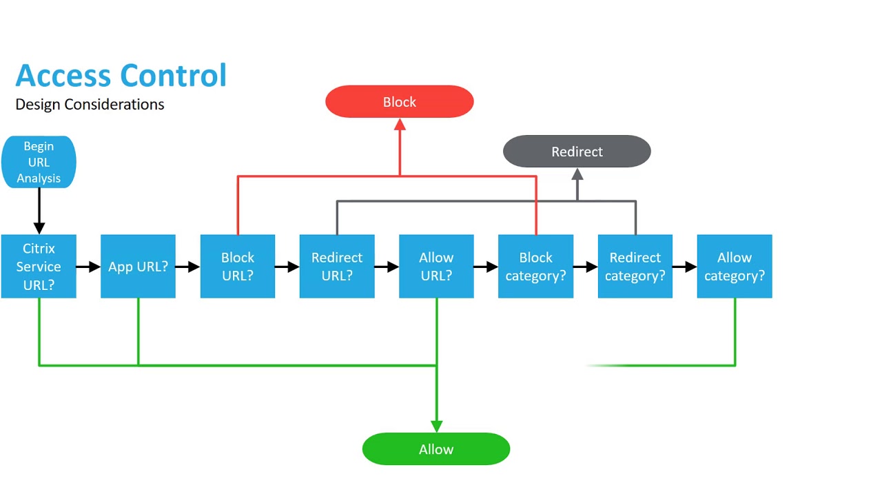 Network Access Control Network Access Control: Explained