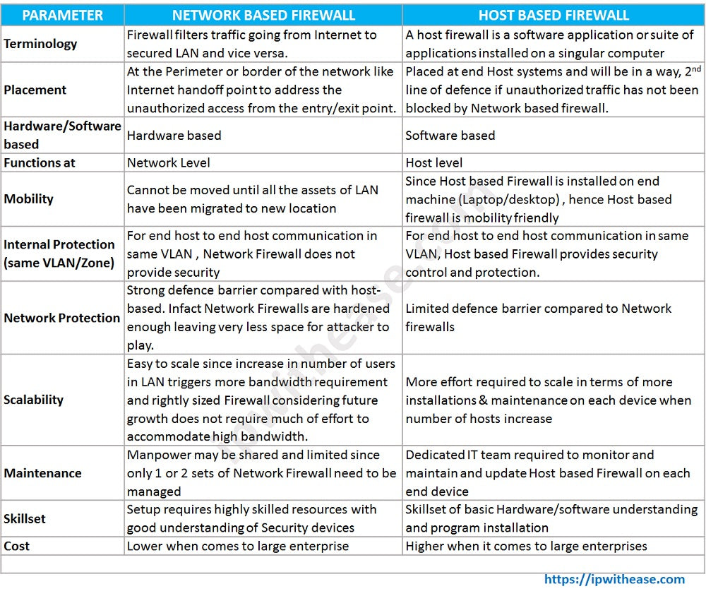 Network Based Firewall Vs Host Based Firewall Ip With Ease